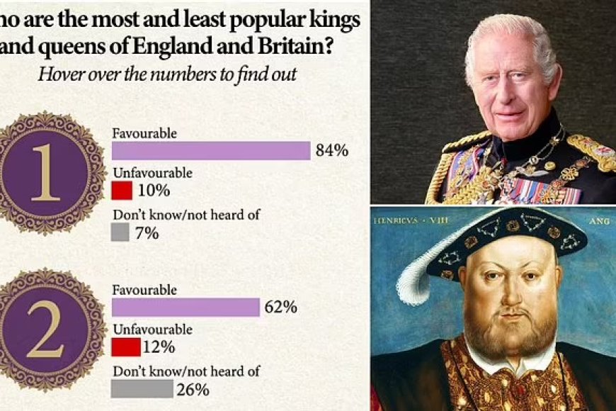 The most popular British monarch revealed... and it is NOT King Charles ...